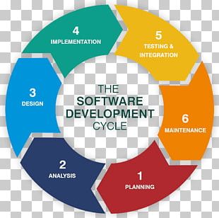 Web Development Systems Development Life Cycle Software Development Process Computer Software ...