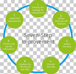 ITIL Continual Service Improvement Diagram Organization Process PNG